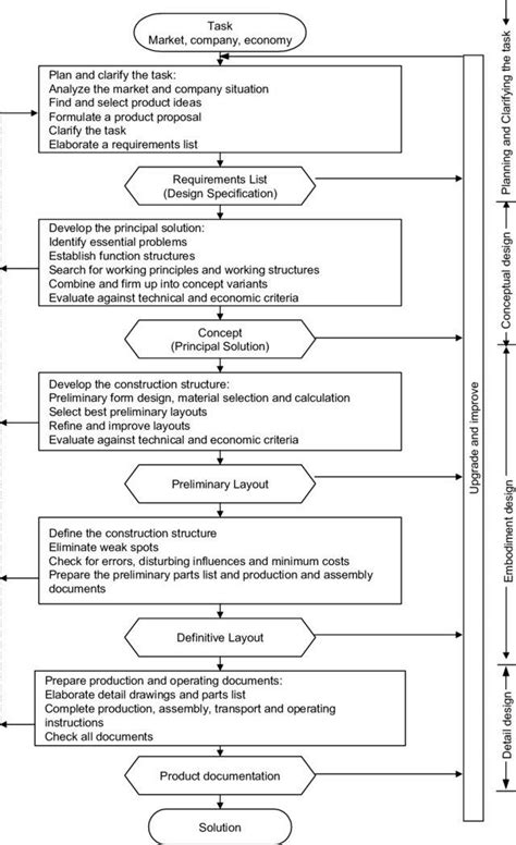 The Design Process By Pahl And Beitz 1996 Download Scientific Diagram
