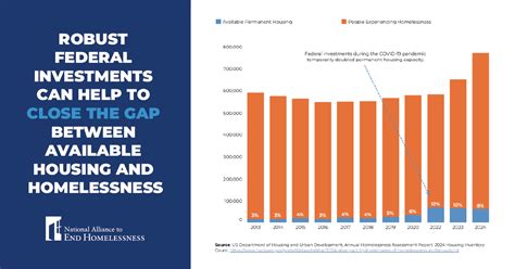 Dire Underfunding Providers Can Only House 8 Percent Of Homeless