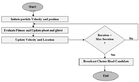Different Steps Of A Pso Algorithm Download Scientific Diagram