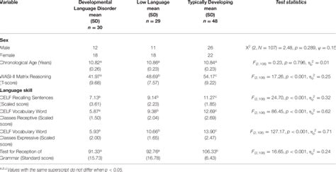 Participant Sex Breakdown Language Skill And Cognitive Ability Download Scientific Diagram