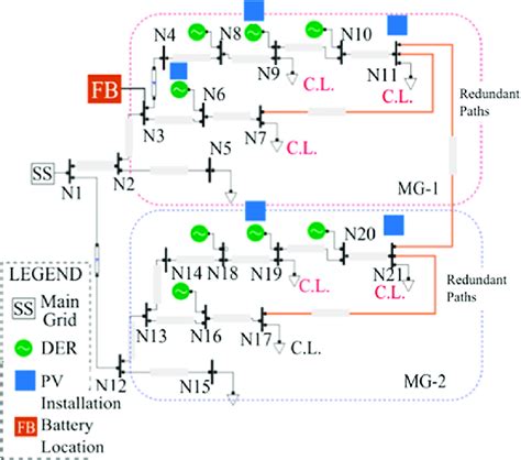 Modified Networked Certs Microgrid System For Resilience Simulation Download Scientific Diagram