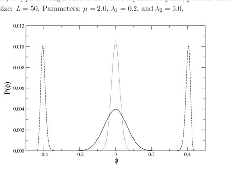 Probability distribution of the order parameter φ System size L Download Scientific