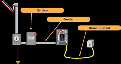 Understanding Gfci Branch Circuit Wiring