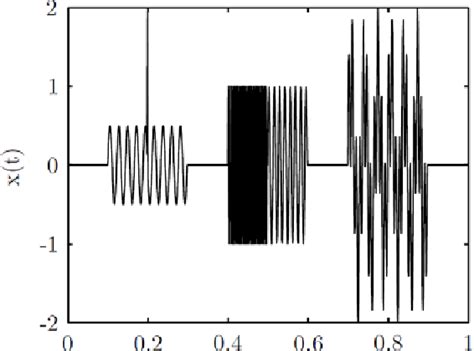 Figure 1 From Representation Of Frequency And Time Information By Using