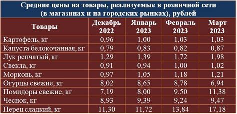 Как в Беларуси изменились цены на овощи с начала 2023-го: посмотрели ...