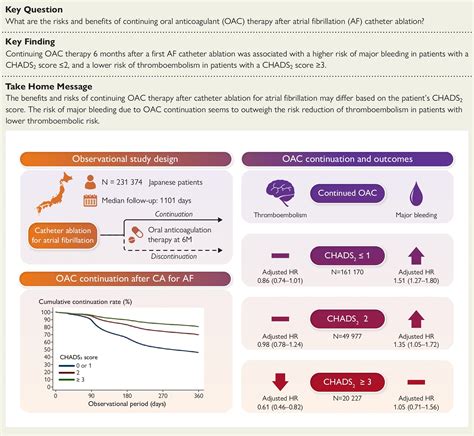 The Heart 🔴 Oral Anticoagulation After Atrial Facebook