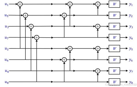 5g全流程详解5：polar编码 极化码编译码流程图 csdn博客