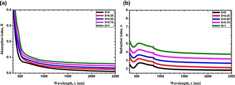 A The Absorption Index K As A Function Of Wavelength For The Sns1−x