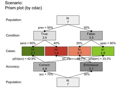 Plot Prism Diagram Of Frequencies And Probabilities Plot Prism Riskyr