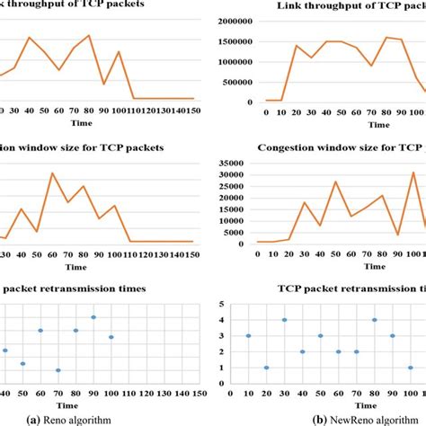 Experimental Results Of Reno Algorithm And Newreno Algorithm Download Scientific Diagram