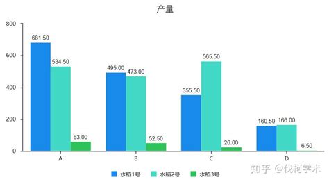 毕业论文常用统计图类型大全 知乎