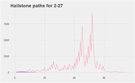 RObservations Uncovering A Stranger Side Of The Collatz Conjecture R Bloggers