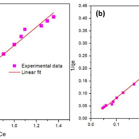 A Freundlich Isotherm Plot B Langmuir Isotherm Plot For Cv Adsorption