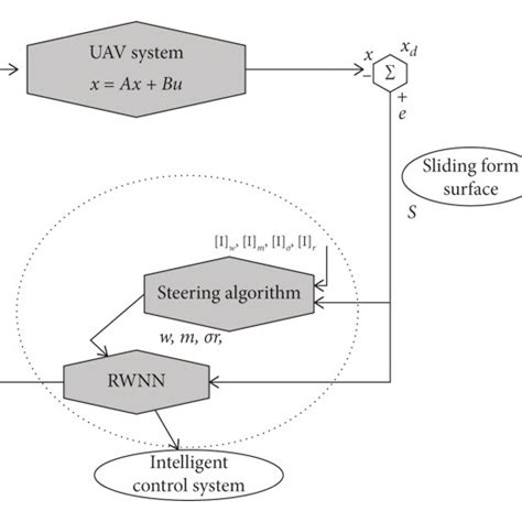 Intelligent Control System Structure Download Scientific Diagram