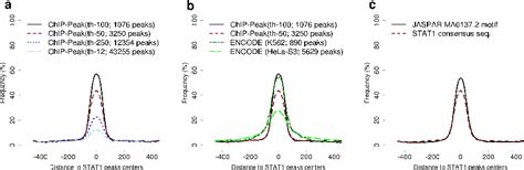 Figure 3 From Principles Of Chip Seq Data Analysis Illustrated With