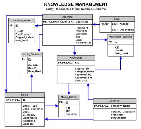 Transforming Er Model Into Relational Schema From Conceptual To