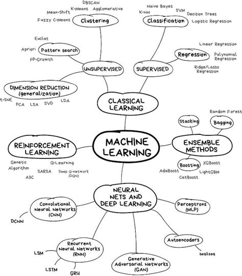 do machine learning task by salmashahid fiverr