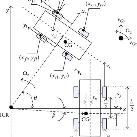 Kinetics Of The Vehicle During A Steady State Turn Download Scientific Diagram