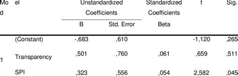 Results Of Multiple Linier Regression Test Download Scientific Diagram