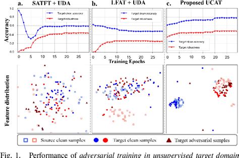 Figure 1 From Toward Adversarial Robustness In Unlabeled Target Domains Semantic Scholar