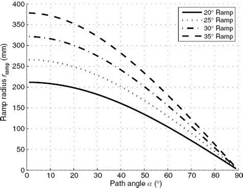 Required Ramp Radius As Function Of Path Angle For Different Ramp Angles Download Scientific