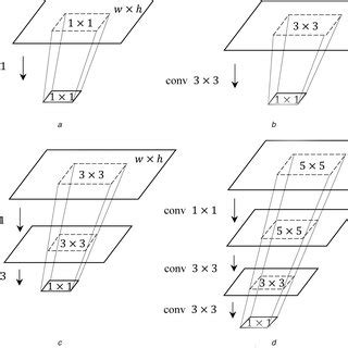 Kinds Of Receptive Fields A Receptive Field B Receptive Download Scientific Diagram
