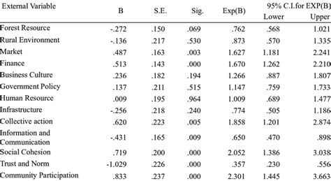 logistic regression results on external factors download scientific