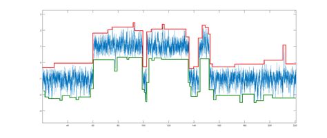 interpolation encase signal by getting the upper and lower envelope