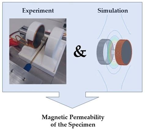 Magnetism Free Full Text Determination Of The Magnetic Intermediate Permeability Of Special