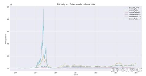Python量化笔记 股票收益率的正态分布检验和凯利公式应用 知乎