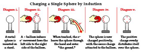 A Physics Charging By Conduction