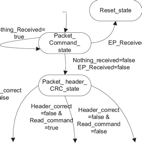 An Example 2 Of Implementation Of Transition Between Several Branches Download Scientific