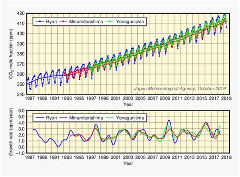 Time Series Representation Of Co2 Mole Fractions And Hd Png Download
