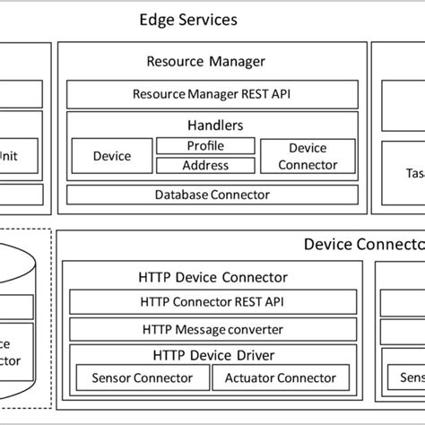 edge computing framework based on coap and prototype download