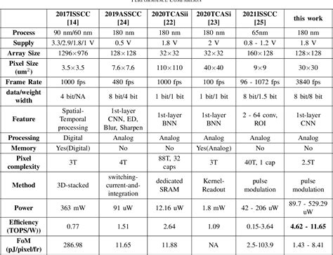 table iii from a reconfigurable convolution in pixel cmos image sensor