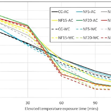 Residual Compressive Strength Of Nf Blended Concrete Exposed To