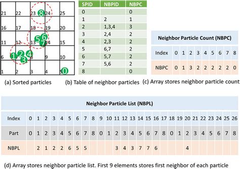 Building Particle Neighbor Lists Using Sorted Particles Download Scientific Diagram