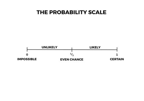 Likelihood And The Probability Scale Complete Lesson By Tomotoole Likelihood And The Probability Scale Complete Lesson By Tomotoole