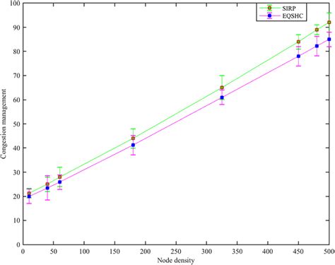 Expresses The Congestion Management Vs Number Of Sensor Nodes Between 1 Download Scientific