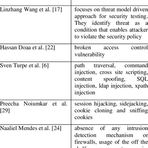 PDF Security Testing Of Web Applications Issues And Challenges