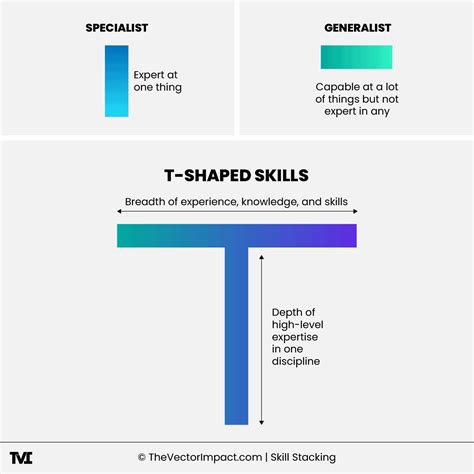 Skill Stacking The Vector Impact