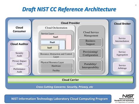 Ppt Nist Cloud Computing Program Current Activities Powerpoint