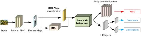 design of smart citrus picking model based on mask rcnn and adaptive