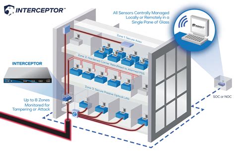 Alarmed Carrier Protected Distribution System Solutions Network