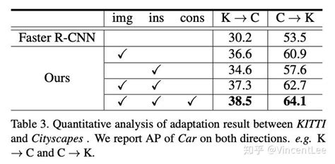 Da Faster R Cnn：经典域自适应目标检测，解决现实中痛点，代码开源 Cvpr2018 知乎