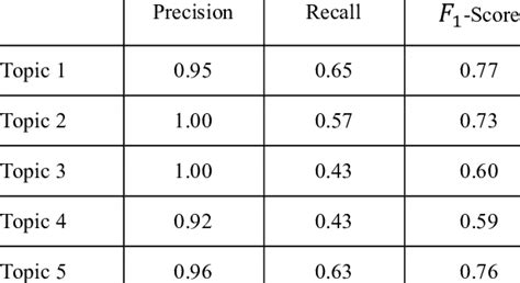 Results Of The Precision Recall Score In Each Topic Download Table