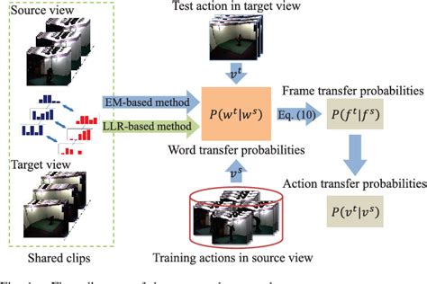 Figure 1 From Cross View Action Recognition Based On A Statistical Translation Framework