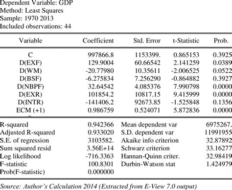 Error Correction Model ECM Result Download Scientific Diagram