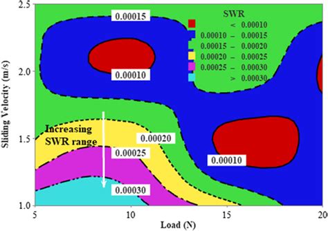 Investigations On Effectiveness Of Transfer Layer On Specific Wear Rate And Coefficient Of