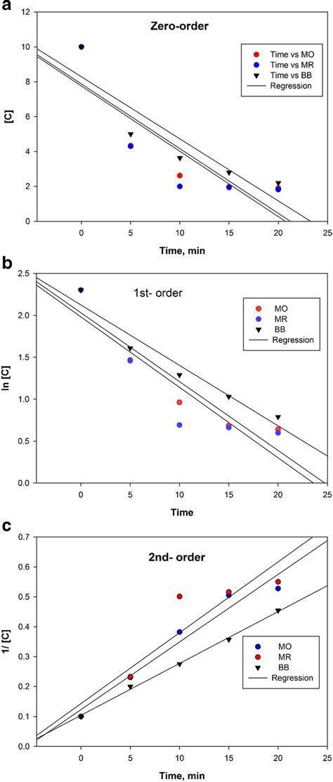 A Zero Order B First Order And C Second Order Kinetic Model Download Scientific Diagram